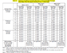 Moisture Sensitivity Levels and Baking PCBs and SMT Parts
