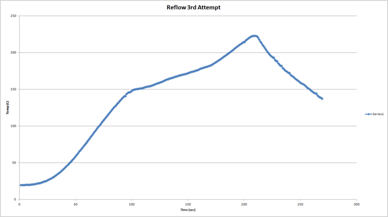 Reflow Profiles and Tuning The Tiny Reflow Controller V2